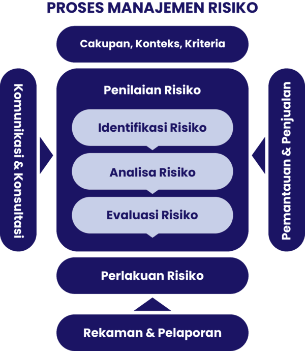 Proses Manajemen Risiko ISO 31000:2018