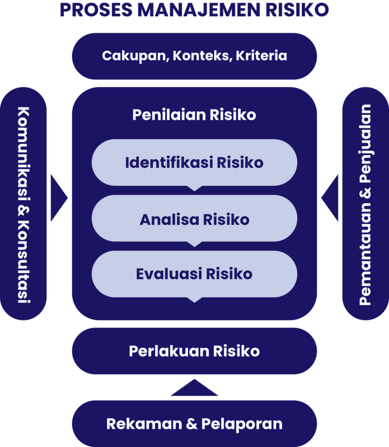 Proses Manajemen Risiko ISO 31000:2018