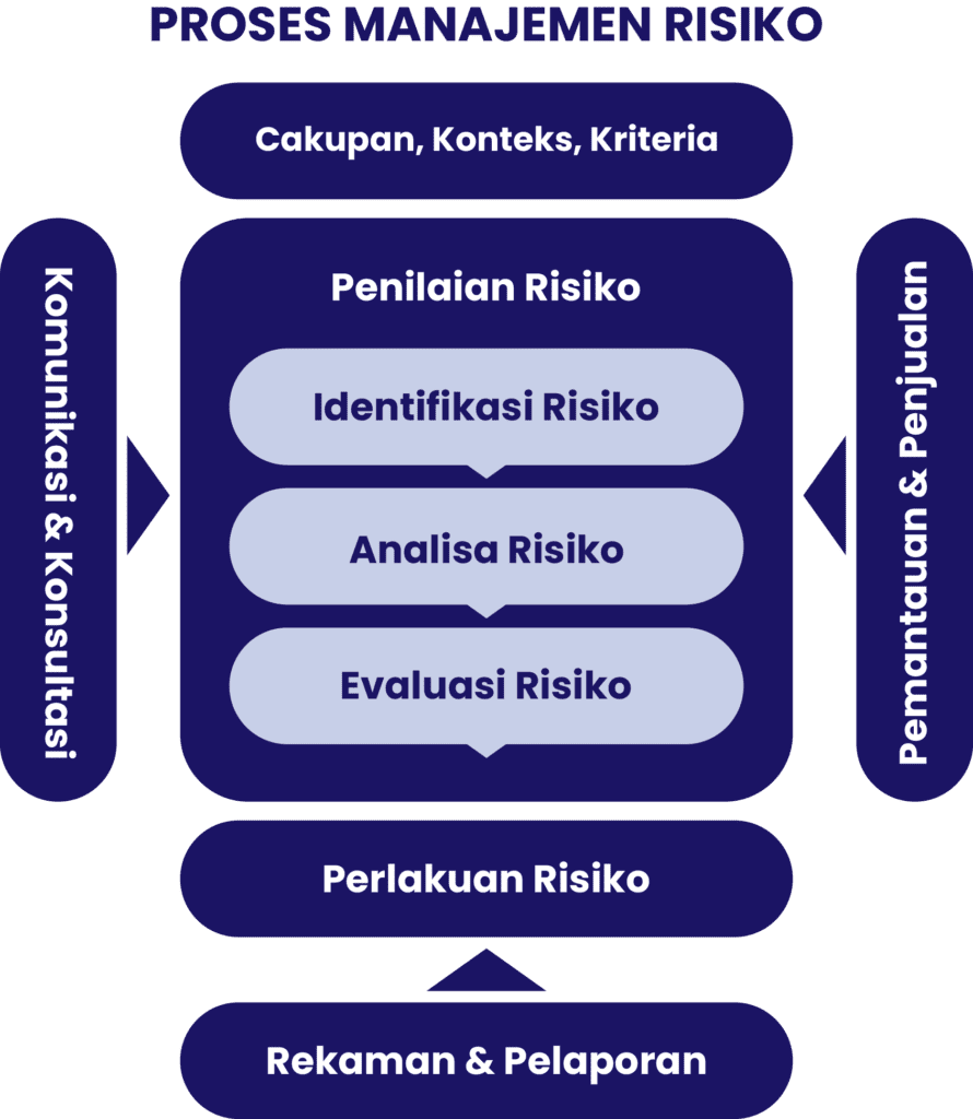 Proses Manajemen Risiko ISO 31000:2018