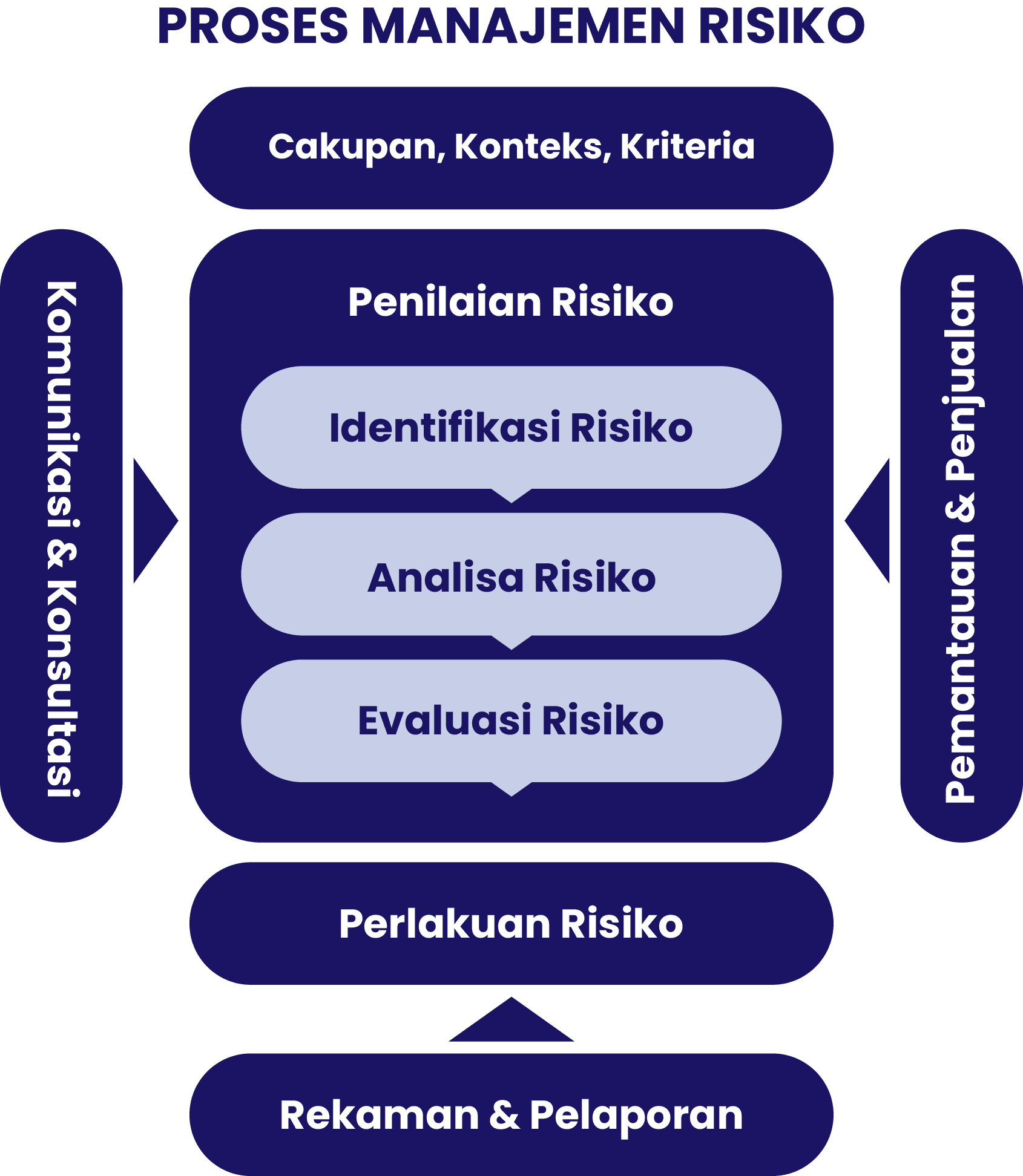 Proses Manajemen Risiko ISO 31000:2018